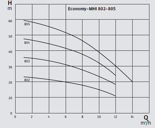 Wilo Economy MHI802M Çok Kademeli Santrifüj Pompa Uygun Fiyata!