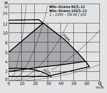 Wilo Stratos 100/1-12 Sirkülasyon Pompası 12,7 mss Uygun Fiyata!