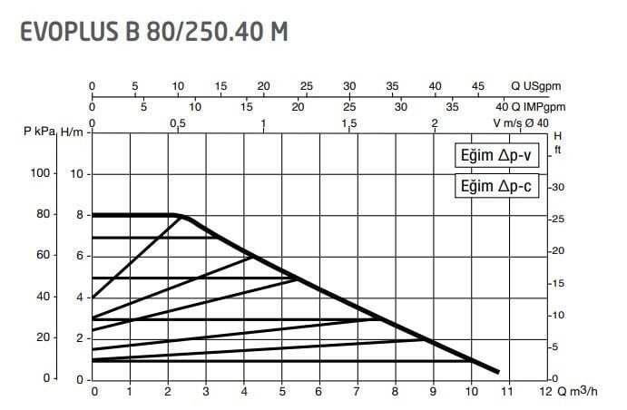 DAB Evoplus B 80/250.40 (250 mm) Flanşlı Sirkülasyon Pompası